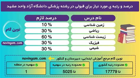 رتبه قبولی پزشکی دانشگاه آزاد مشهد ⭐️ [ کارنامه نفر آخر درصد لازم برای قبولی ]