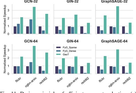 Figure 11 From Geot Tensor Centric Library For Graph Neural Network