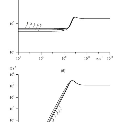 The Dependence Of The Phase Velocity A And Attenuation Coefficient Download Scientific