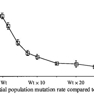 Weak Selection Increases The Effect Of Sex On Mutator Fixation The Download Scientific Diagram