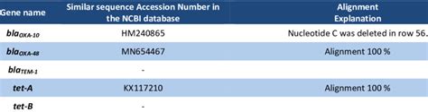 Accession Number Of Similar Sequences In The Ncbi Database And Their Download Scientific
