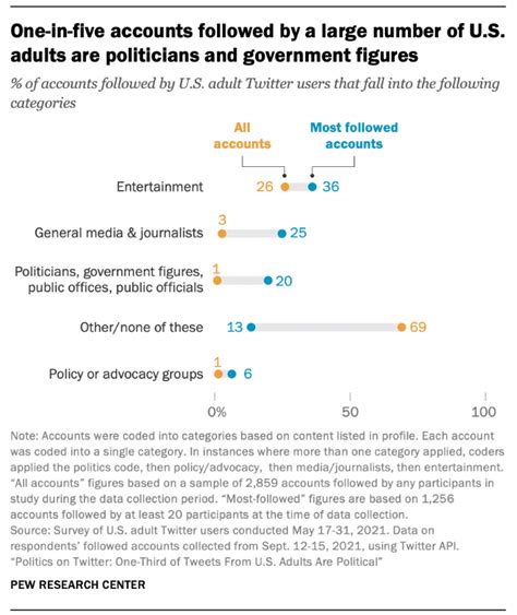 Twitter Intelligence Monitoring Analysis Of U S Adults Behavior On Twitter