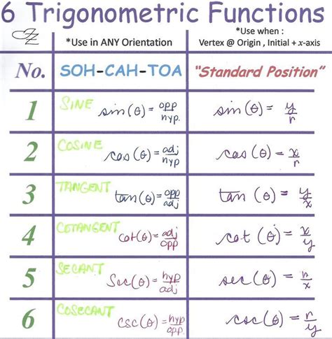 Trigonometric Functions Poster