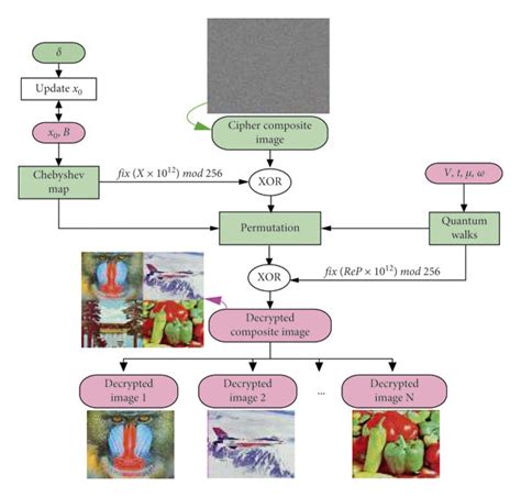 Structure Of The Decryption Procedure For The Proposed Multiple Image
