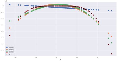 polynomial regression in python towards data science