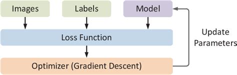 Figure 3 From Optimizing For In Memory Deep Learning With Emerging