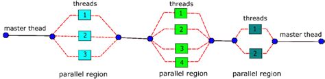 fork join model for openmp parallelisation download scientific diagram