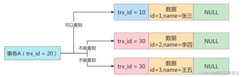 Mysql笔记：第16章多版本并发控制第16章多版本 Csdn博客