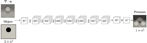 Performance And Accuracy Assessments Of An Incompressible Fluid Solver Coupled With A Deep