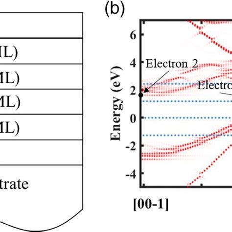 A Lattice Structures For Alinassb Digital Alloy And B Band Structure Download Scientific