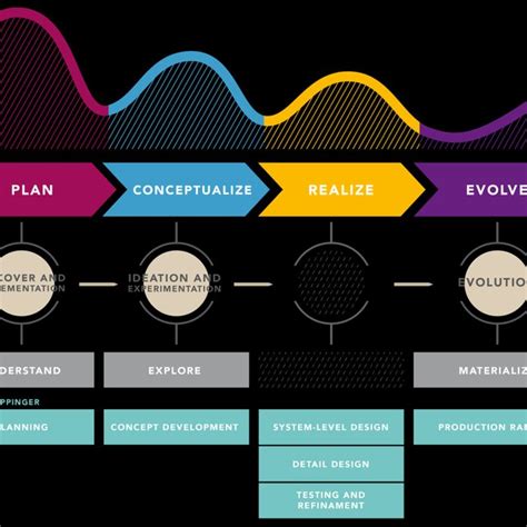Predictive Design Methodology For Npd Ulrich And Eppinger 2015 Download Scientific Diagram