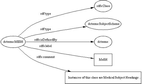 Dcmi Expressing Qualified Dublin Core In Rdf Xml