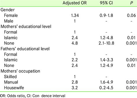 multivariate regression analysis download table