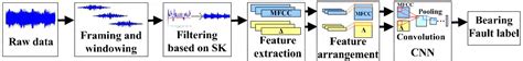 figure 1 from bearing fault classification based on convolutional