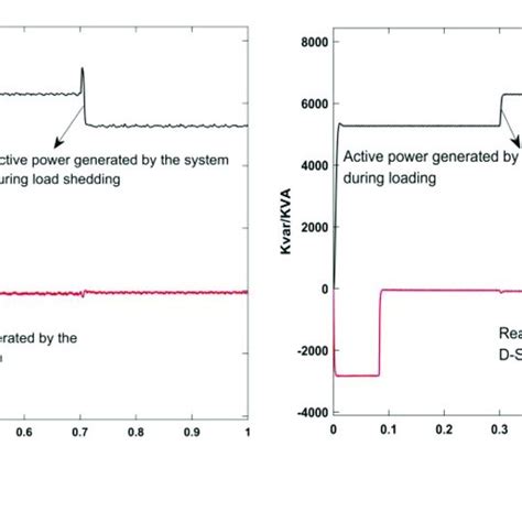 The Power Generated By The D Statcom System A The Power Generated By Download Scientific