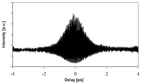 Intensity Autocorrelation Left And Pulse Spectrum Right Download Scientific Diagram