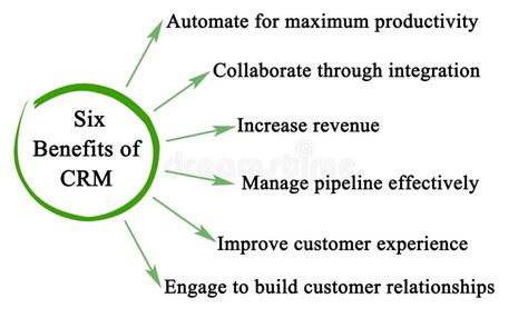 Six Benefits Of Crm Stock Illustration Illustration Of Business 217275762