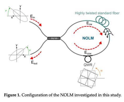 Multivariable Analysis Of Nonlinear Optical Loop Mirror Operating Para Szphoton