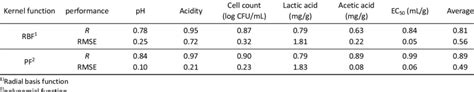 Comparison Of Rbfpf Kernel Functions In An Svr Model And Performance