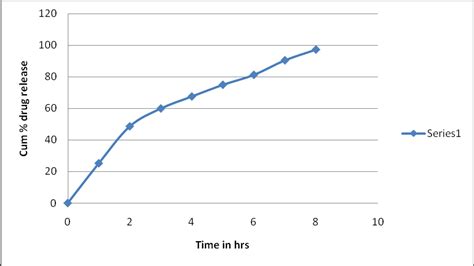 Invitro Release Graph Of Theophylline F2 Formulation Download Scientific Diagram