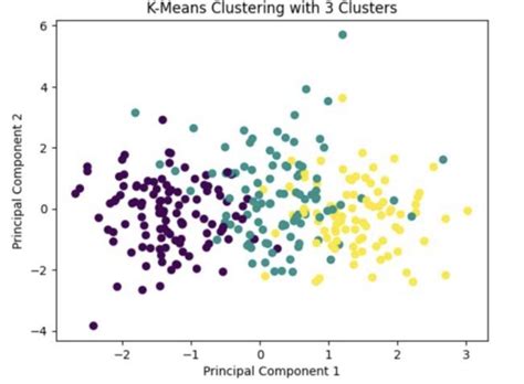 Solved Dassistance With K Means Clusteringvisualization In