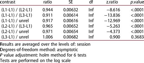 Pairwise Comparisons Across Different Priming Conditions In Experiment