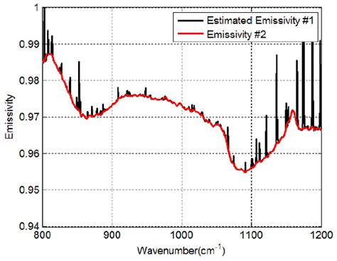 Sensors Free Full Text An Improved Linear Spectral Emissivity
