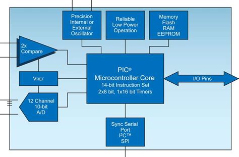 PIC MCUs Enable Migration To 20 Pin Devices EDN