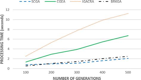 The Processing Time Vs Number Of Generations Download Scientific Diagram