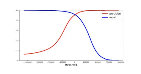 Choosing Evaluation Metrics For Classification Model