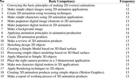 Basic Competency Needs For 2d And 3d Animations Dudi Download