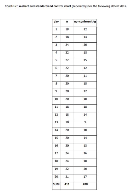 Solved Construct U Chart And Standardized Control Chart Chegg Com