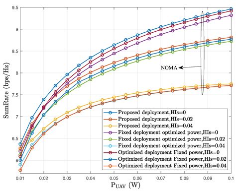Applied Sciences Free Full Text Sum Rate Optimization Scheme Of Uav Assisted Noma Under
