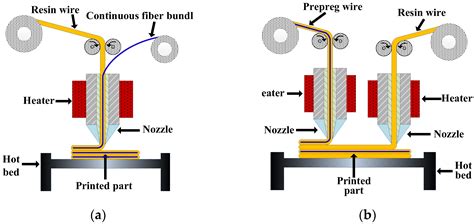 Research Status Of And Prospects For 3d Printing For Continuous Fiber Reinforced Thermoplastic