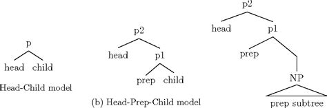 Figure 1 1 From Neural Network Architectures For Prepositional Phrase