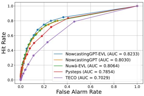 [논문 리뷰] Extreme Precipitation Nowcasting Using Transformer Based Generative Models