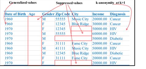 4 An Illustration Of Generalization Suppression And K Anonymity Download Scientific Diagram