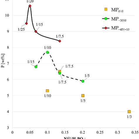 Phosphorous Percentage P As A Function Of [ni 2 ] [h2po2 −