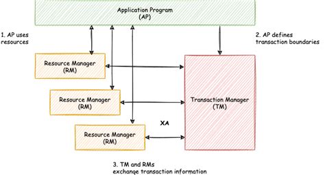 Shardingsphere详解 事务实现原理之两阶段事务xa Java 全栈知识体系
