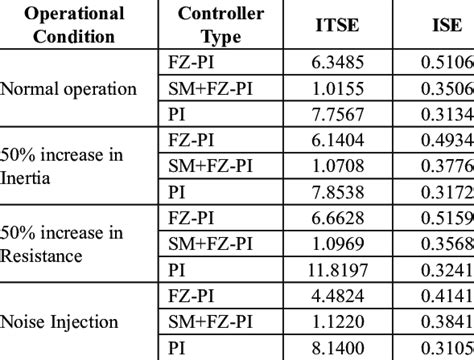 Itse And Ise Dc Motor Controllers Performance Indices Download Table