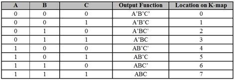 Simplify Logic K Map Karnaugh Map Explained