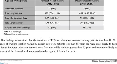 Femoral Neck Fractures Compared To Other Femoral Fractures In Patients Download Scientific