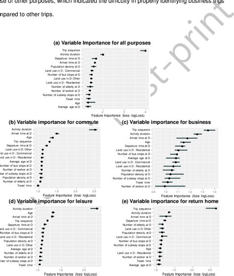 Permutation Based Feature Importance For Each Purpose Of Trips A All