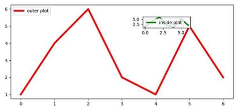Embedding Small Plots Inside Subplots In Matplotlib