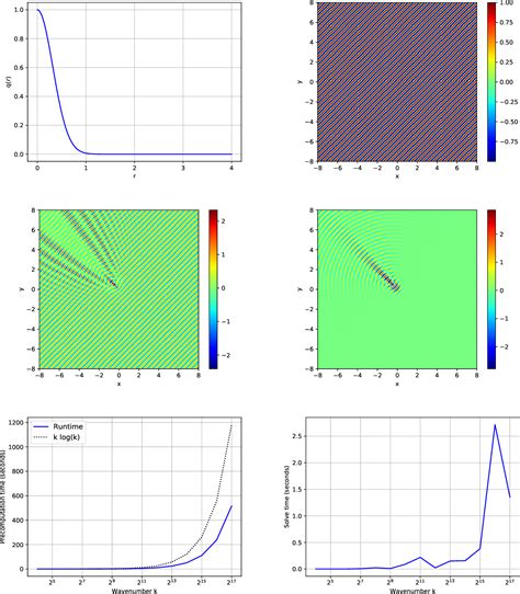 Figure 1 From A Quasilinear Complexity Algorithm For The Numerical