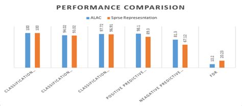 Graphical Representation Of Different Evaluation Metrics For Proposed