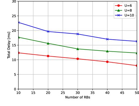 Figure 6 From Intelligent Hierarchical Noma Based Network Slicing In