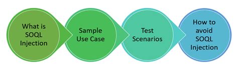 Soql Injection Demo And Approaches To Prevent It