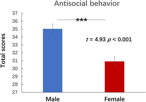 Figure 1 From Sex Dimorphic Cortical Brain Volumes Associated With Antisocial Behavior In Young