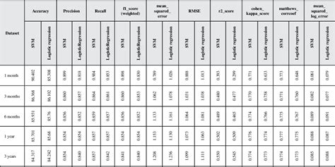 Table 2 From Prediction And Analysis Of Customer Complaints Using Machine Learning Techniques